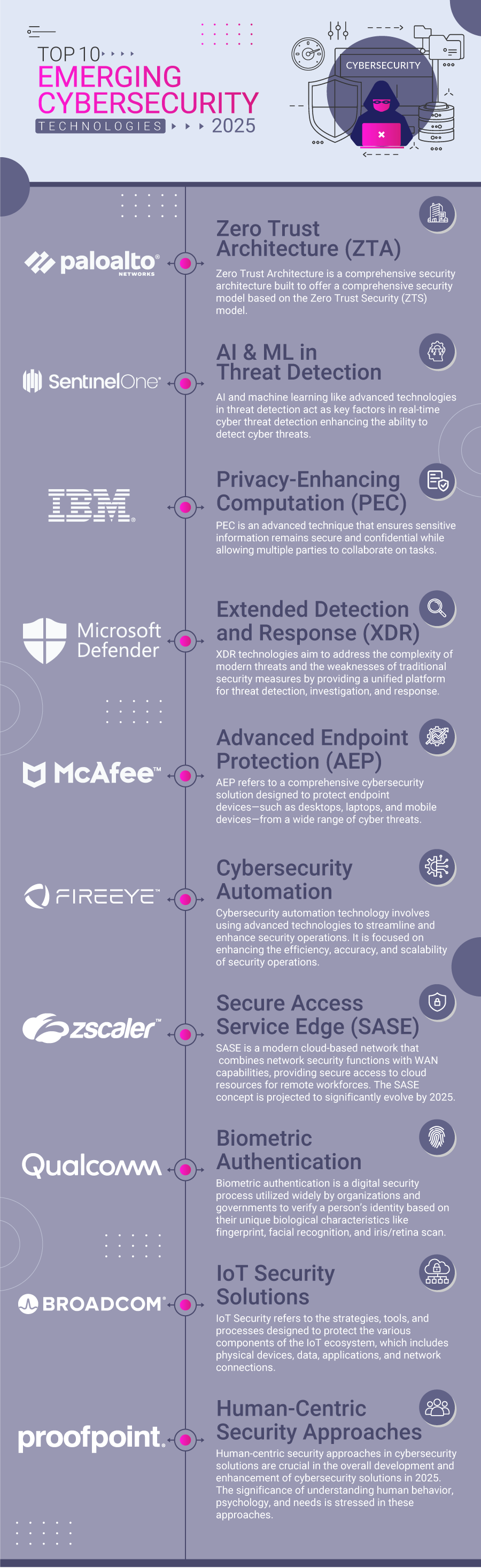 Top 10 Emerging Cybersecurity Technologies for 2025